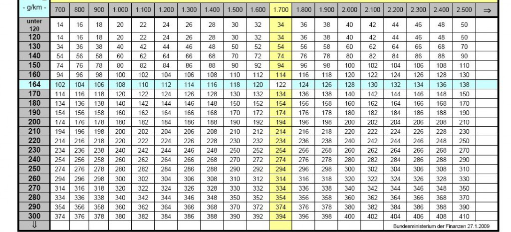 Seit 1. Juli gilt die neue Autosteuer - News - AmeriCar - Das Online ...
